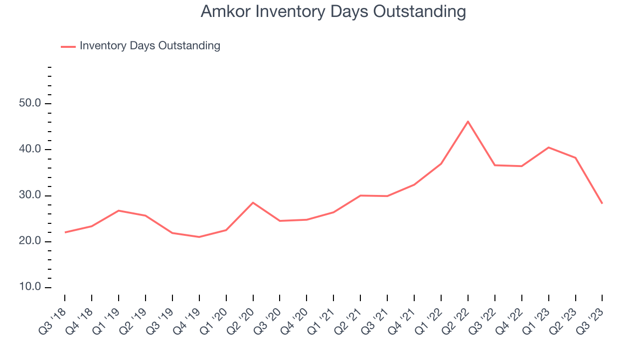 Amkor (NASDAQ:AMKR) Surprises With Q3 Sales But Stock Drops 15.4% - The ...