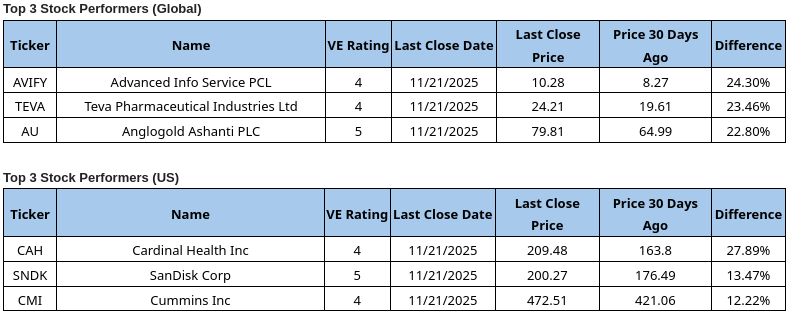11/24/2025 ValuEngine Weekly Market Summary & Commentary - The Globe ...