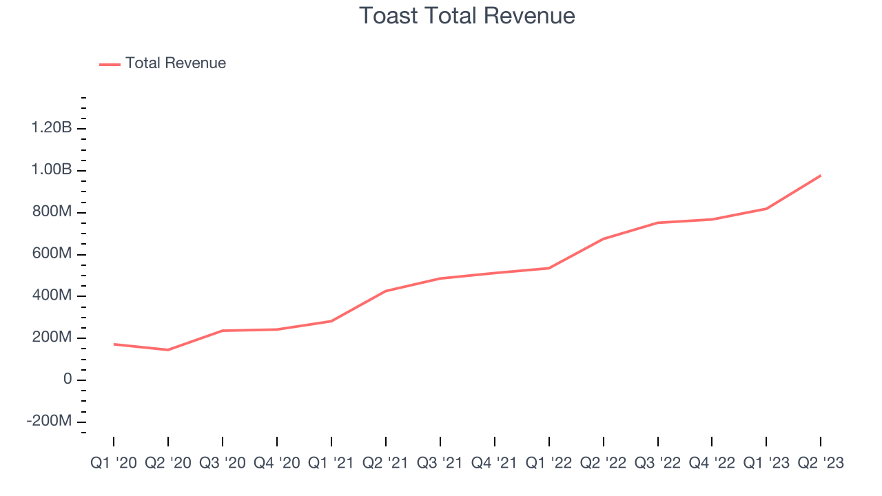Vertical Software Stocks Q2 Earnings: Toast (NYSE:TOST) Firing on All Cylinders - The Globe and Mail