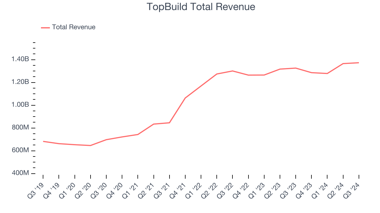 Spotting Winners: TopBuild (NYSE:BLD) And Home Builders Stocks In Q3 ...