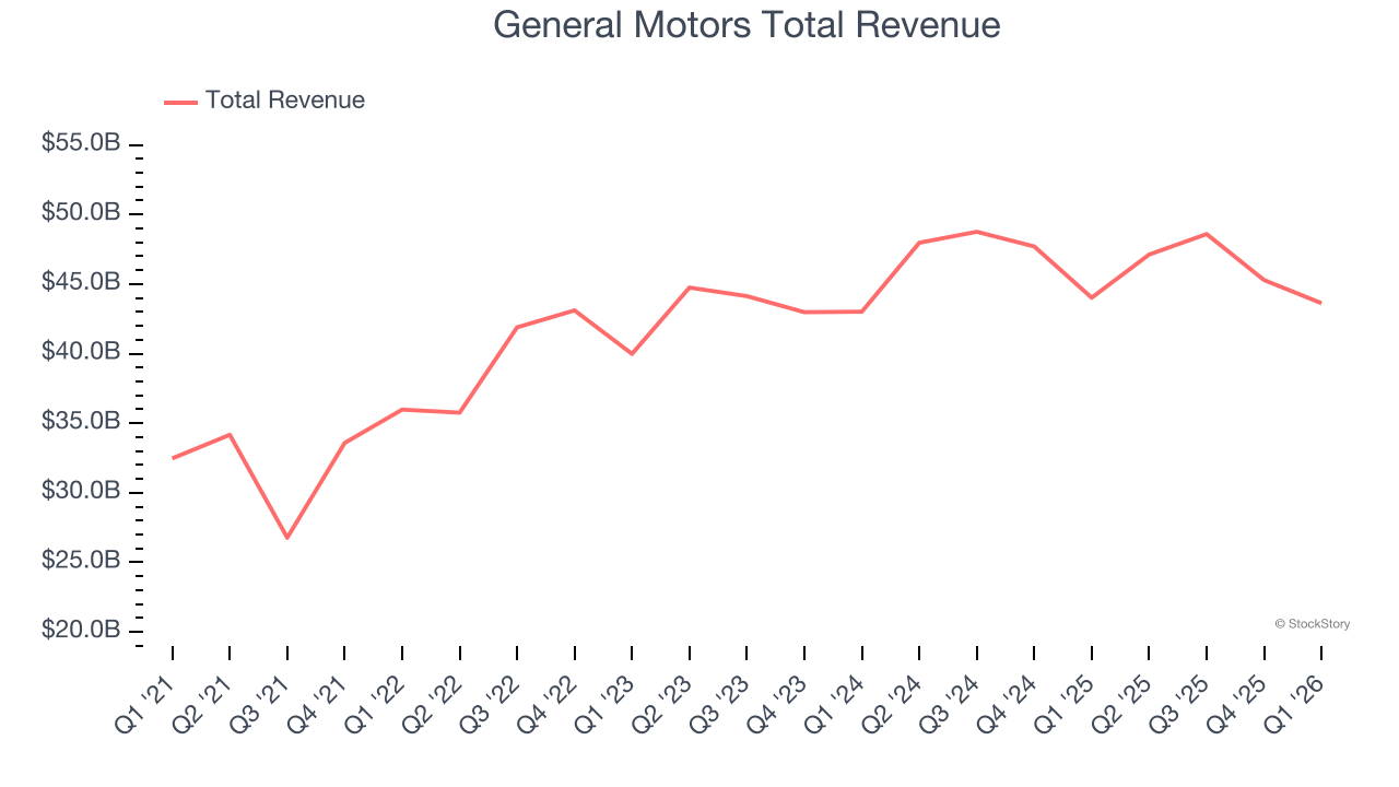 Q1 Earnings Highs And Lows: General Motors (NYSE:GM) Vs The Rest Of The ...