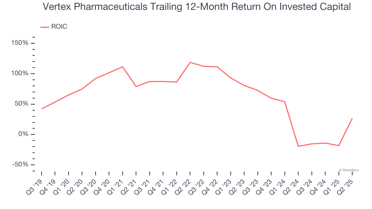 Vertex Pharmaceuticals (VRTX): Buy, Sell, or Hold Post Q2 Earnings ...