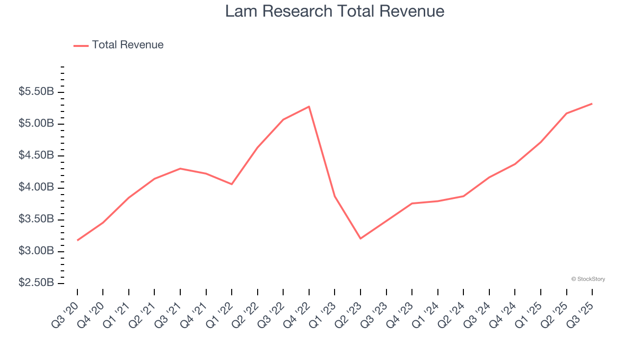 Q3 Rundown: Lam Research (NASDAQ:LRCX) Vs Other Semiconductor ...