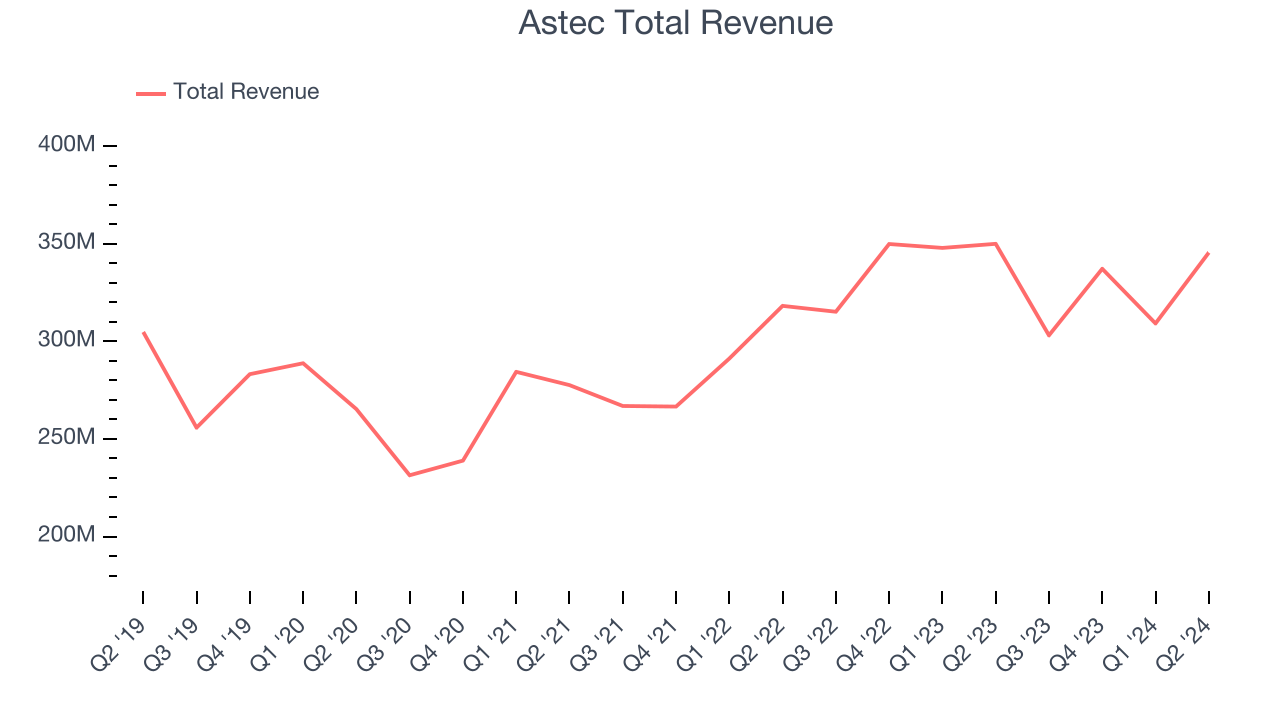 Spotting Winners: Astec (NASDAQ:ASTE) And Construction Machinery Stocks ...