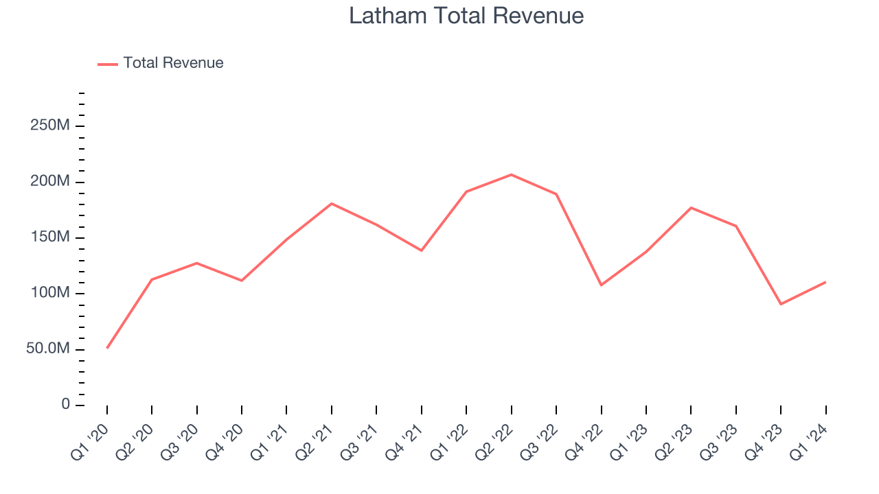 Latham (NASDAQ:SWIM) Reports Bullish Q1 - The Globe and Mail