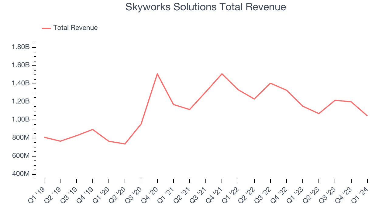 Q1 Earnings Highlights: Skyworks Solutions (NASDAQ:SWKS) Vs The Rest Of The Analog ...