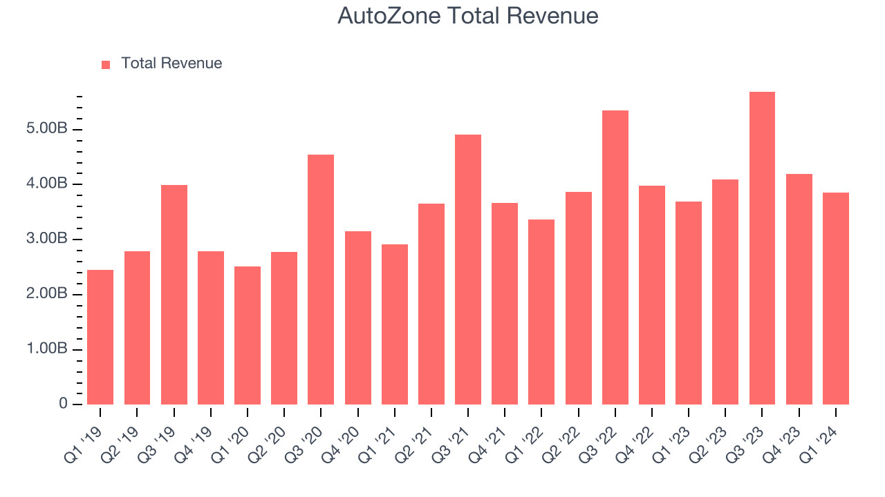 AutoZone (AZO) Q2 Earnings Report Preview: What To Look For - The Globe and Mail