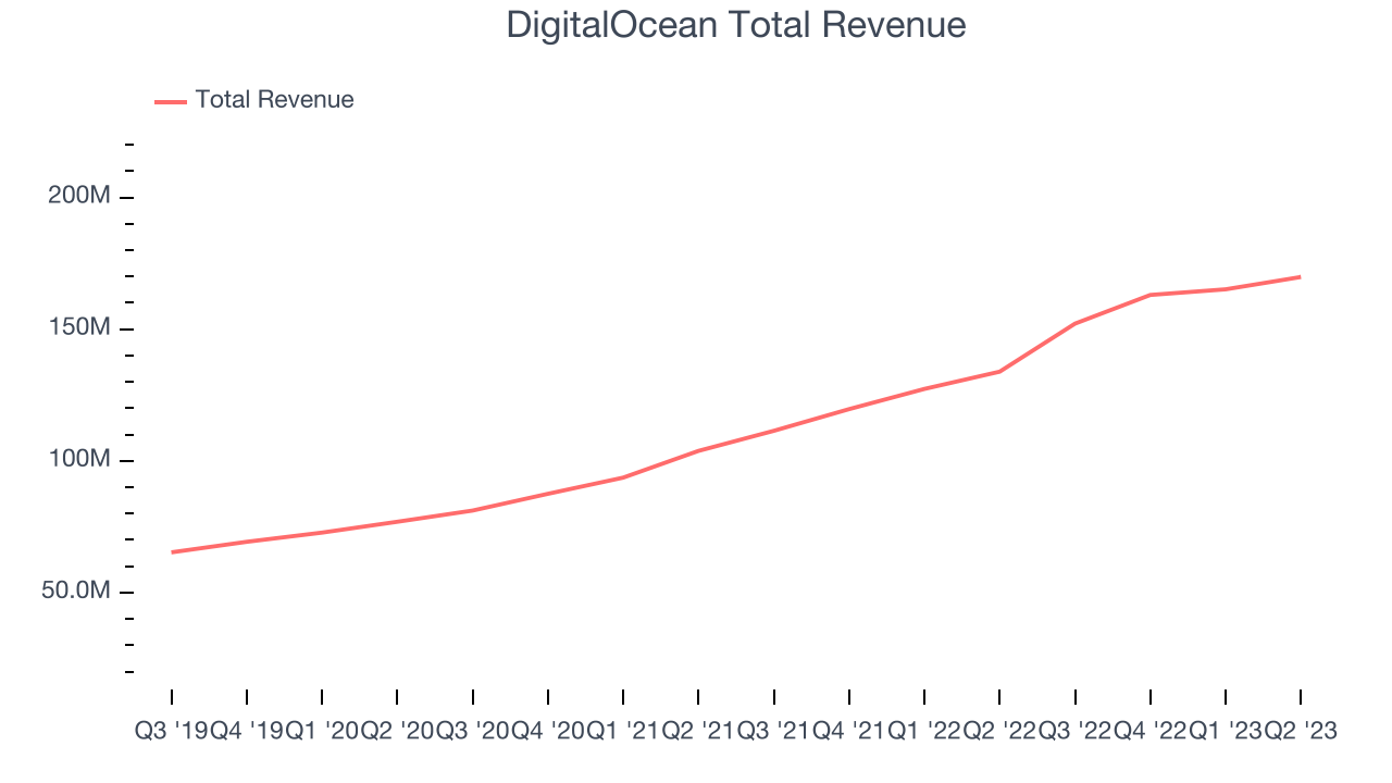 Reflecting On Data Storage Stocks’ Q2 Earnings: DigitalOcean (NYSE:DOCN) - The Globe and Mail