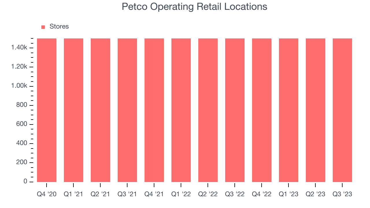 Petco (NASDAQ:WOOF) Misses Q3 Sales Targets, Stock Drops 12.6% - The Globe and Mail