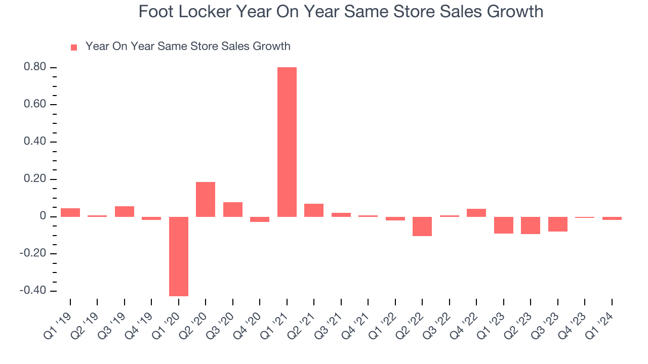 Foot Locker (NYSE:FL) Reports Q1 In Line With Expectations, Stock Soars ...