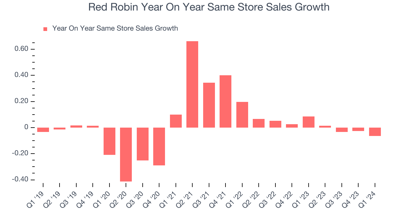 Red Robin (NASDAQ:RRGB) Misses Q1 Revenue Estimates, But Stock Soars 7. ...