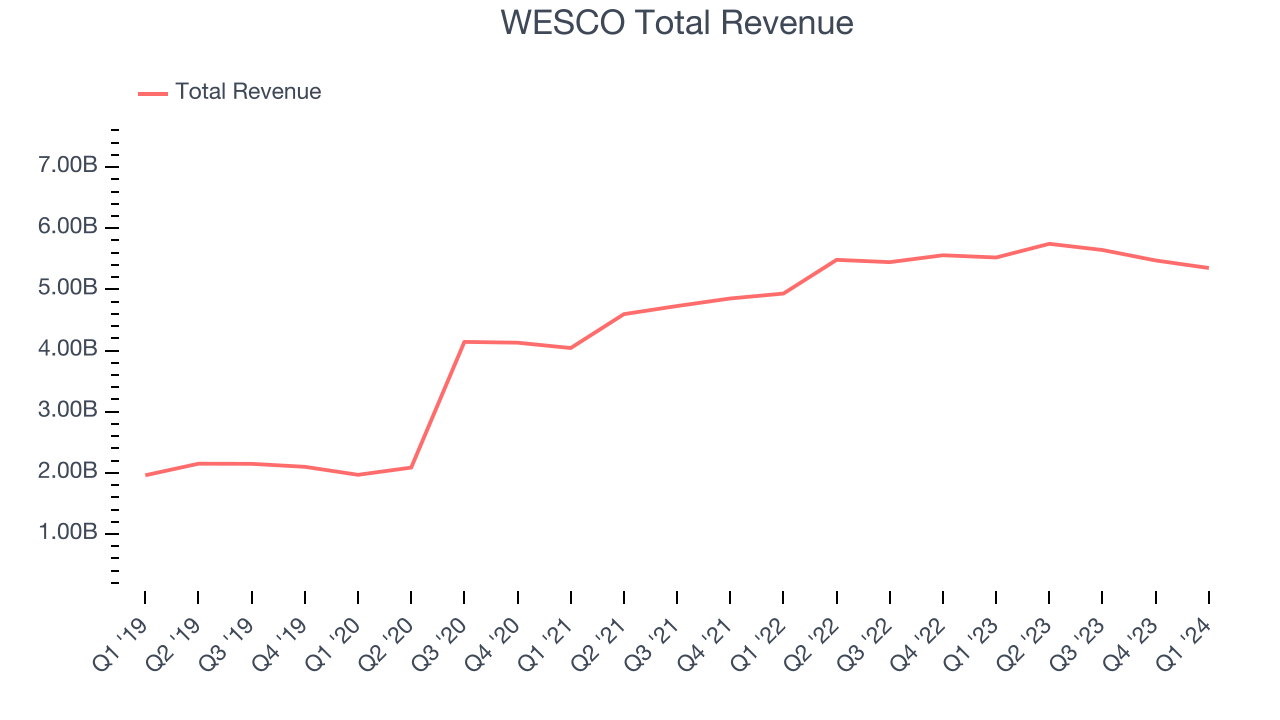 Maintenance and Repair Distributors Stocks Q1 Recap: Benchmarking WESCO ...