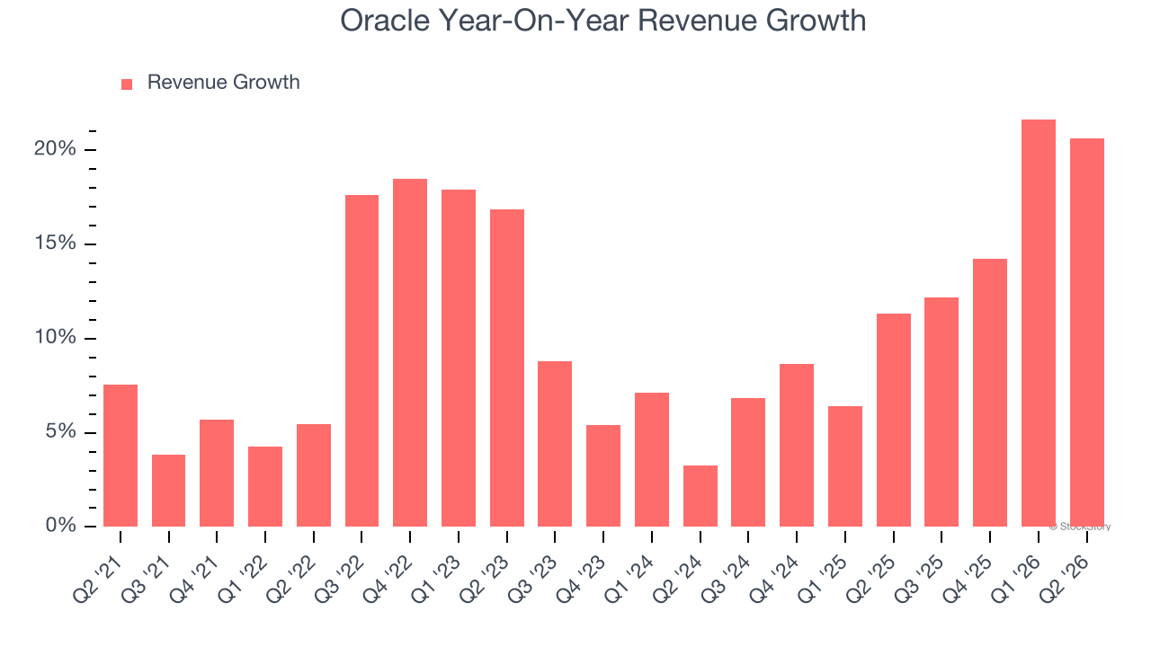 Oracle (NYSE:ORCL) Posts Q2 CY2026 Sales In Line With Estimates, Growth ...