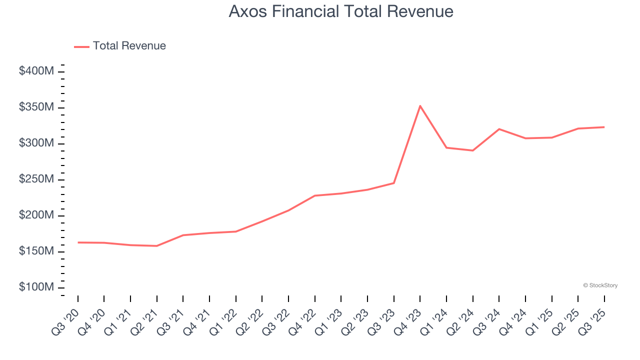 Q3 Earnings Outperformers: Axos Financial (NYSE:AX) And The Rest Of The ...