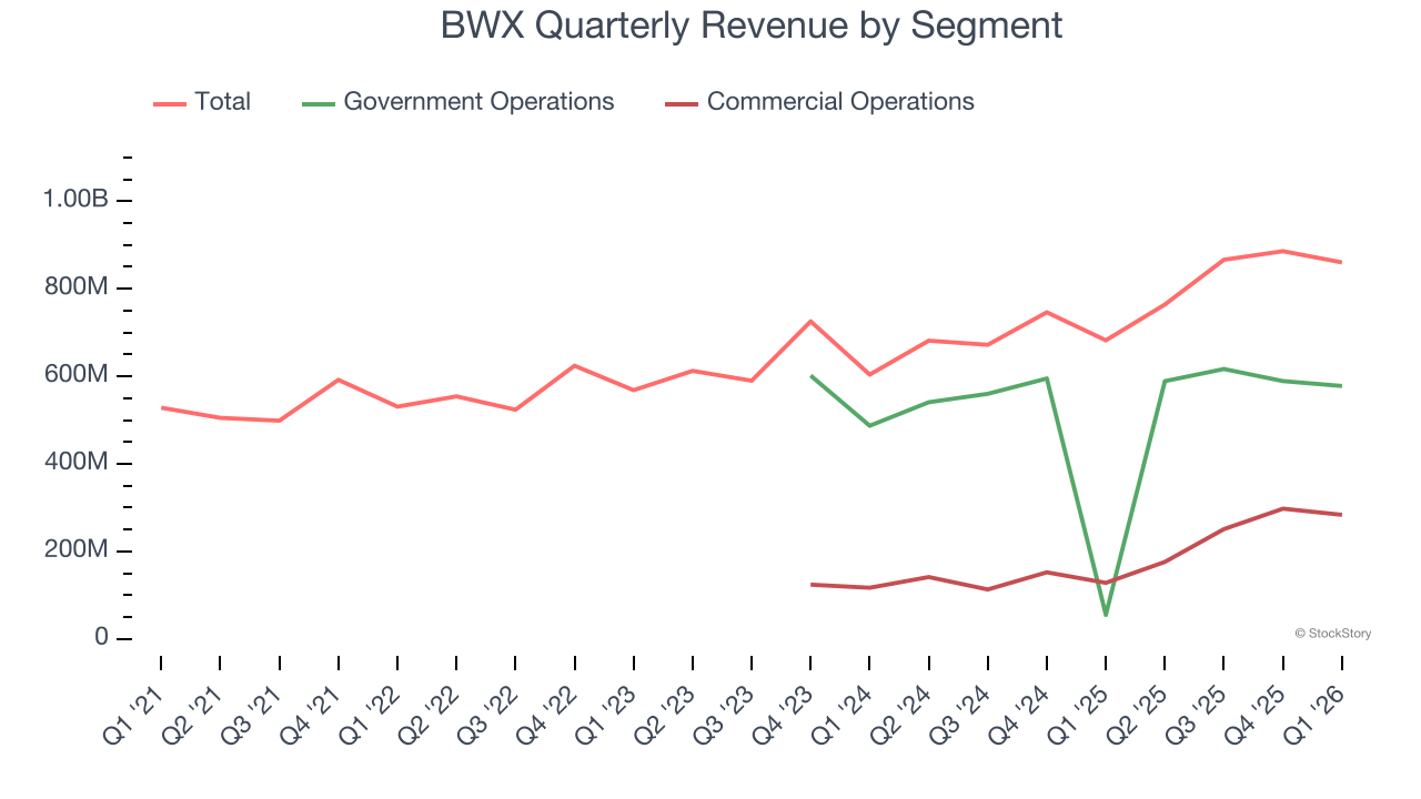 BWX’s (NYSE:BWXT) Q1 CY2026 Sales Top Estimates - The Globe and Mail