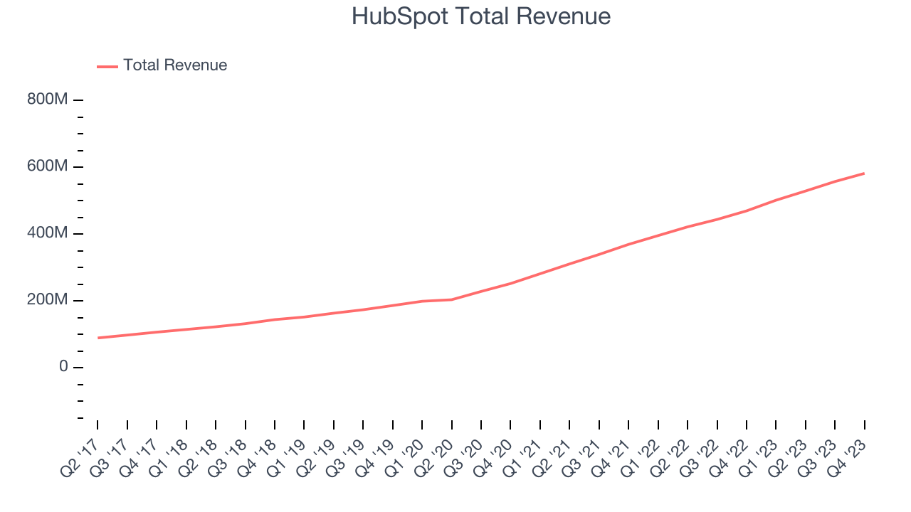 HubSpot (NYSE:HUBS) Posts Better-Than-Expected Sales In Q4, Stock Soars ...