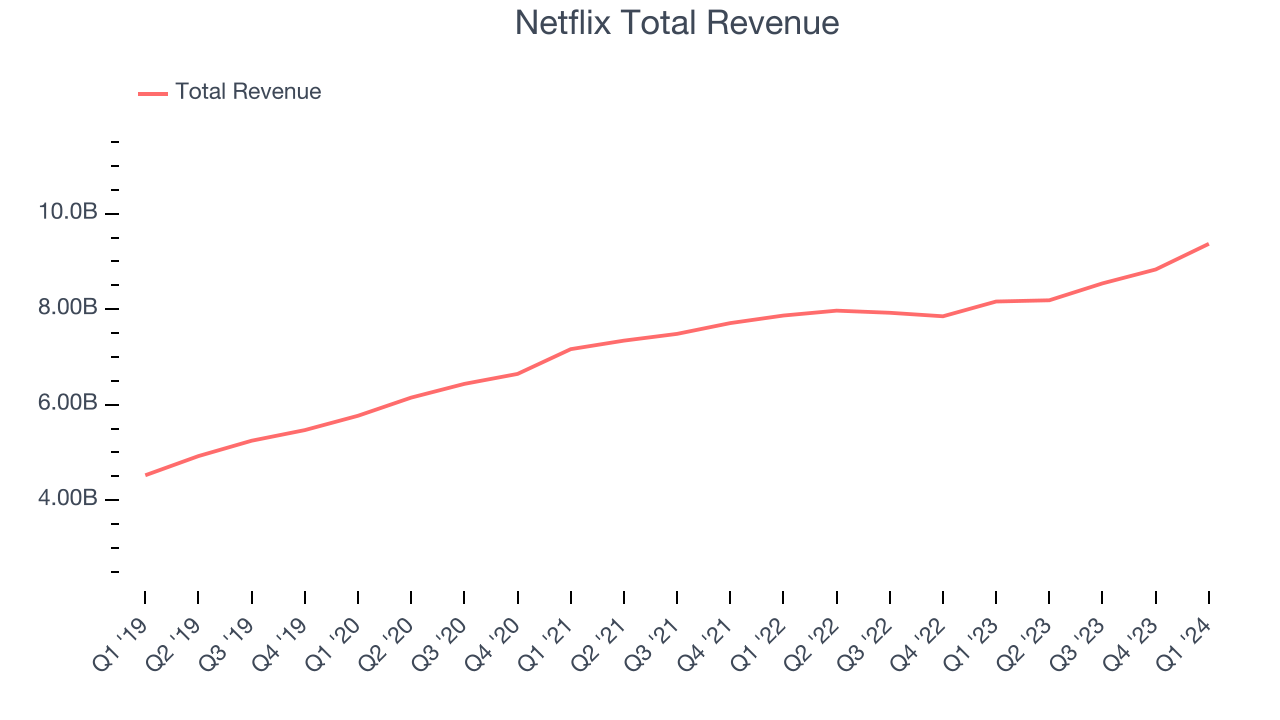 Consumer Subscription Stocks Q1 Teardown: Netflix (NASDAQ:NFLX) Vs The ...
