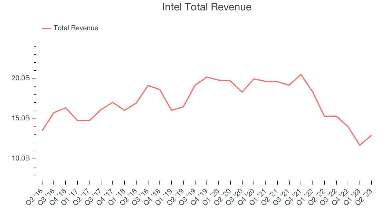 Intel (NASDAQ:INTC) Q2 Sales Beat Estimates, Stock Soars - The Globe ...