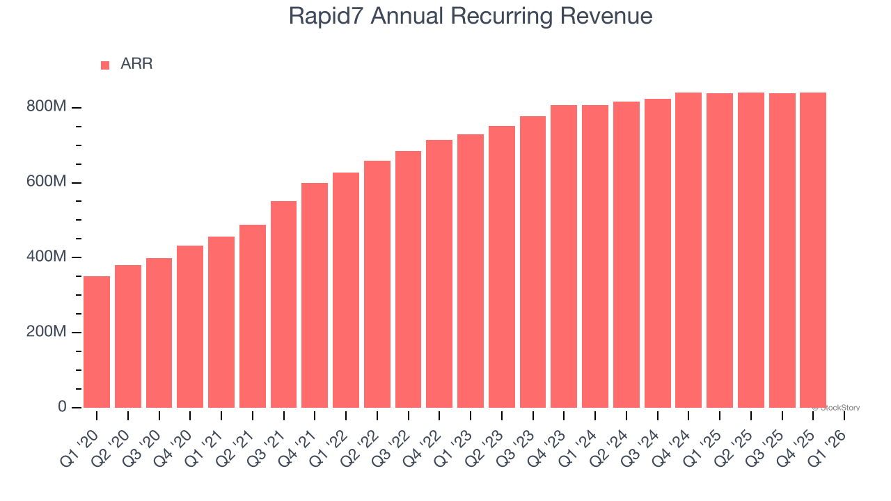 Rapid7’s (NASDAQ:RPD) Q1 CY2026: Beats On Revenue - The Globe and Mail