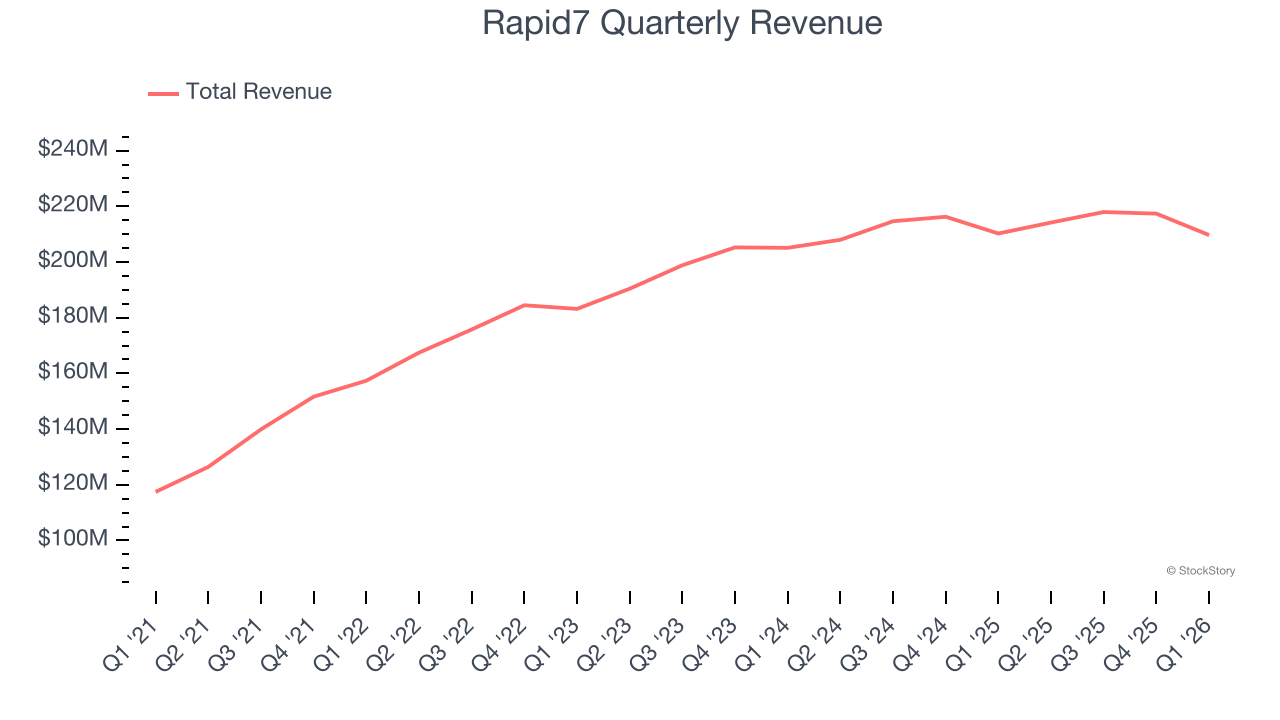 Rapid7’s (NASDAQ:RPD) Q1 CY2026: Beats On Revenue - The Globe and Mail