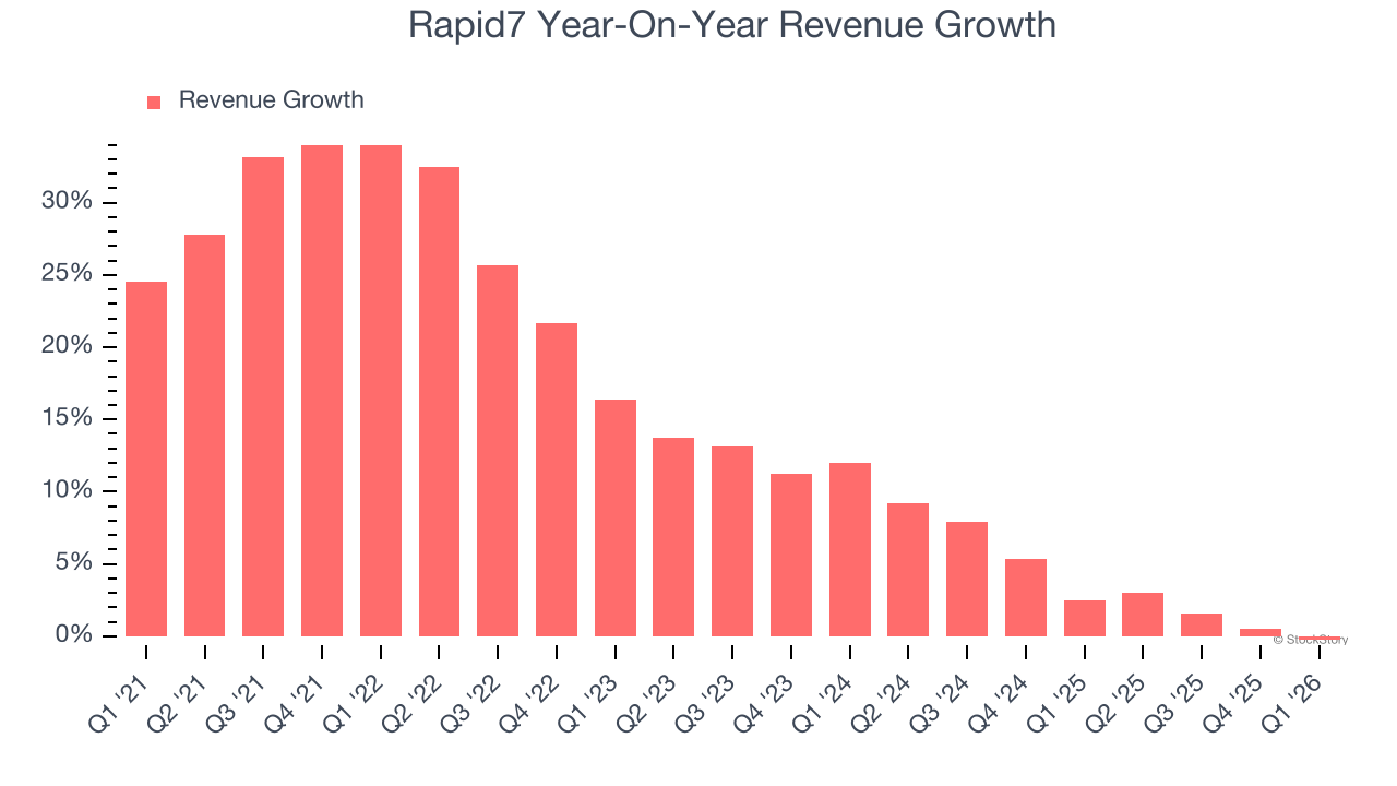 Rapid7’s (NASDAQ:RPD) Q1 CY2026: Beats On Revenue - The Globe and Mail