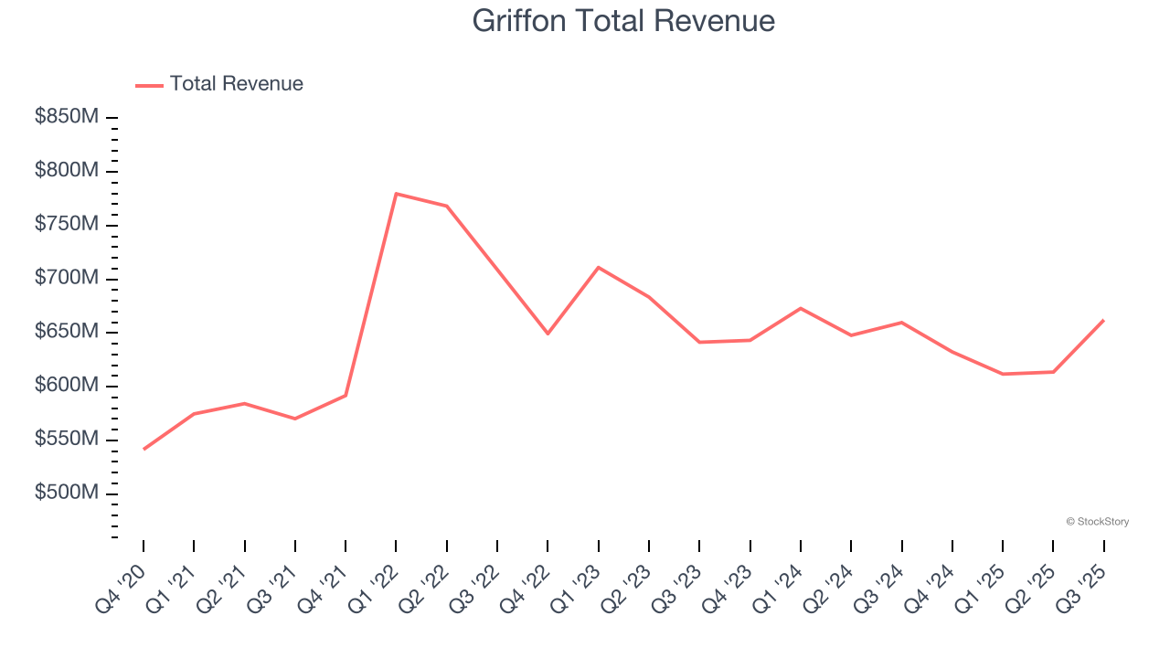 Home Construction Materials Stocks Q3 Highlights: Griffon (NYSE:GFF ...
