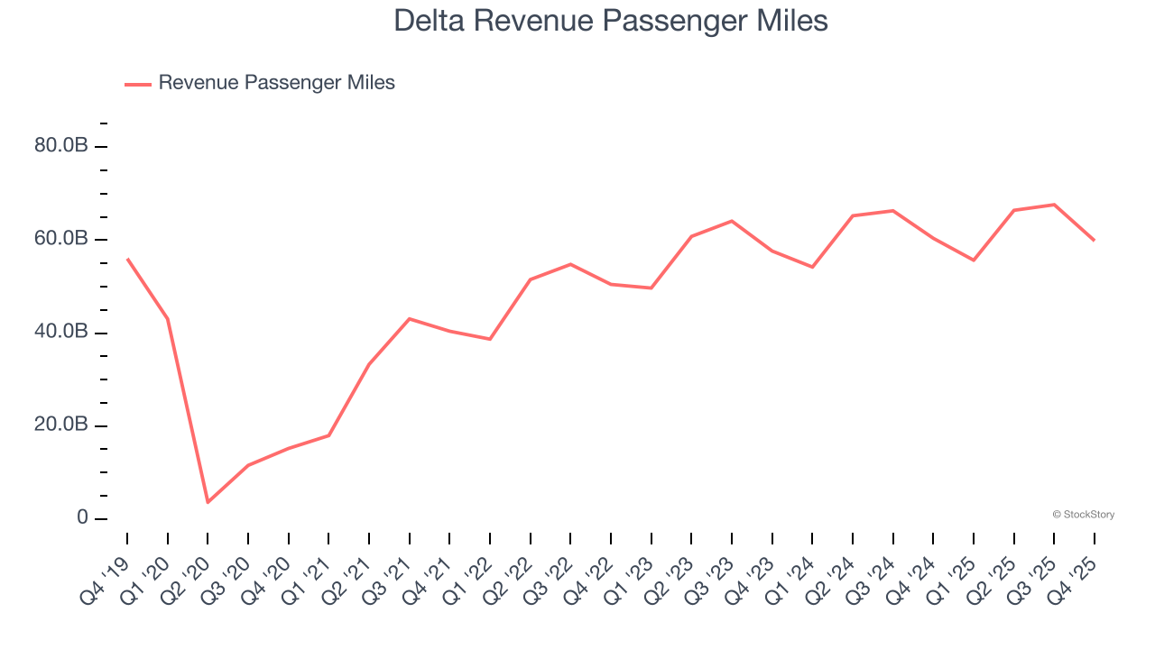 Delta’s (NYSE:DAL) Q4 CY2025: Beats On Revenue But Stock Drops