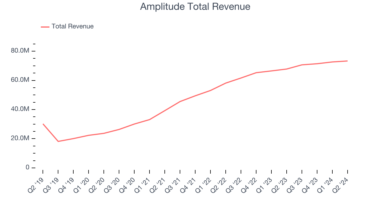Winners And Losers Of Q2: Amplitude (NASDAQ:AMPL) Vs The Rest Of The Data Analytics Stocks - The ...