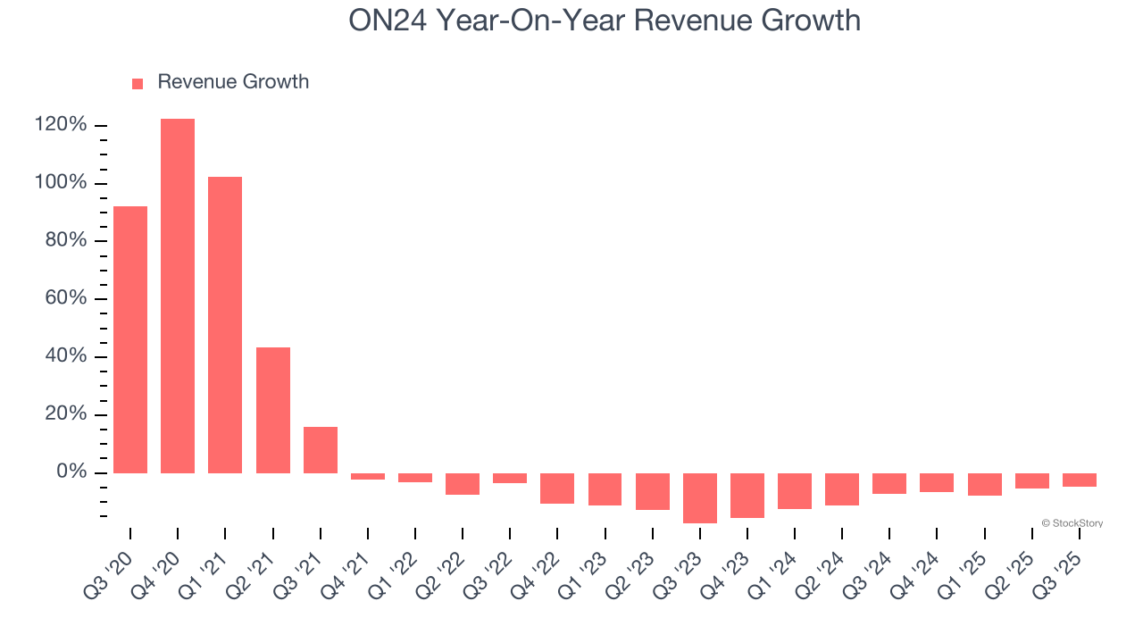 ON24’s (NYSE:ONTF) Q3: Beats On Revenue, Stock Soars - The Globe and Mail