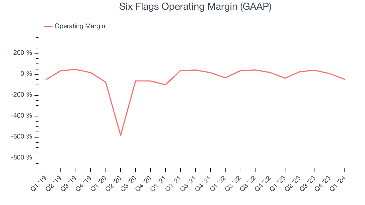 Six Flags (NYSE:SIX) Misses Q1 Sales Targets - The Globe and Mail