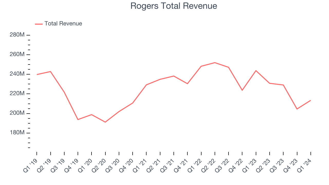 Electronic Components Stocks Q1 In Review: Rogers (NYSE:ROG) Vs Peers ...