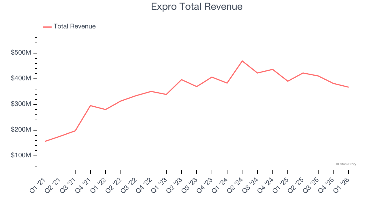 Reflecting On Oilfield Services Stocks’ Q1 Earnings: Expro (NYSE:XPRO ...