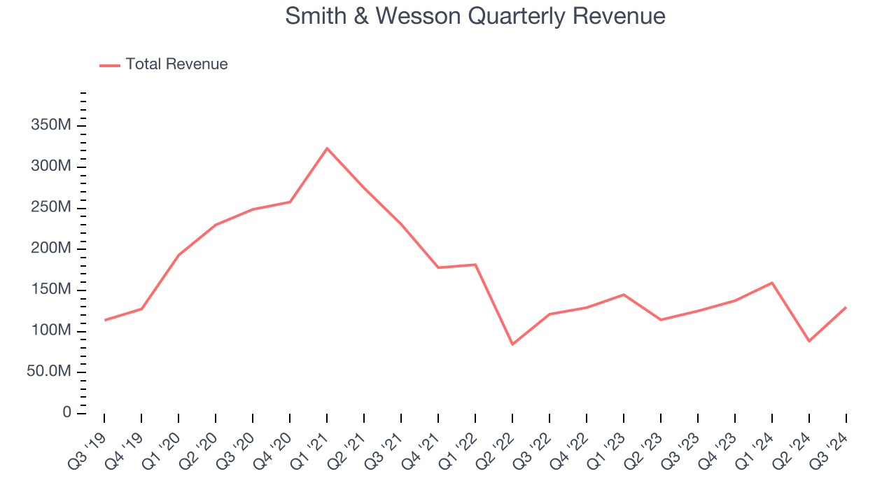 Smith & Wesson (NASDAQ:SWBI) Misses Q3 Sales Targets, Stock Drops 12.8% - The Globe and Mail