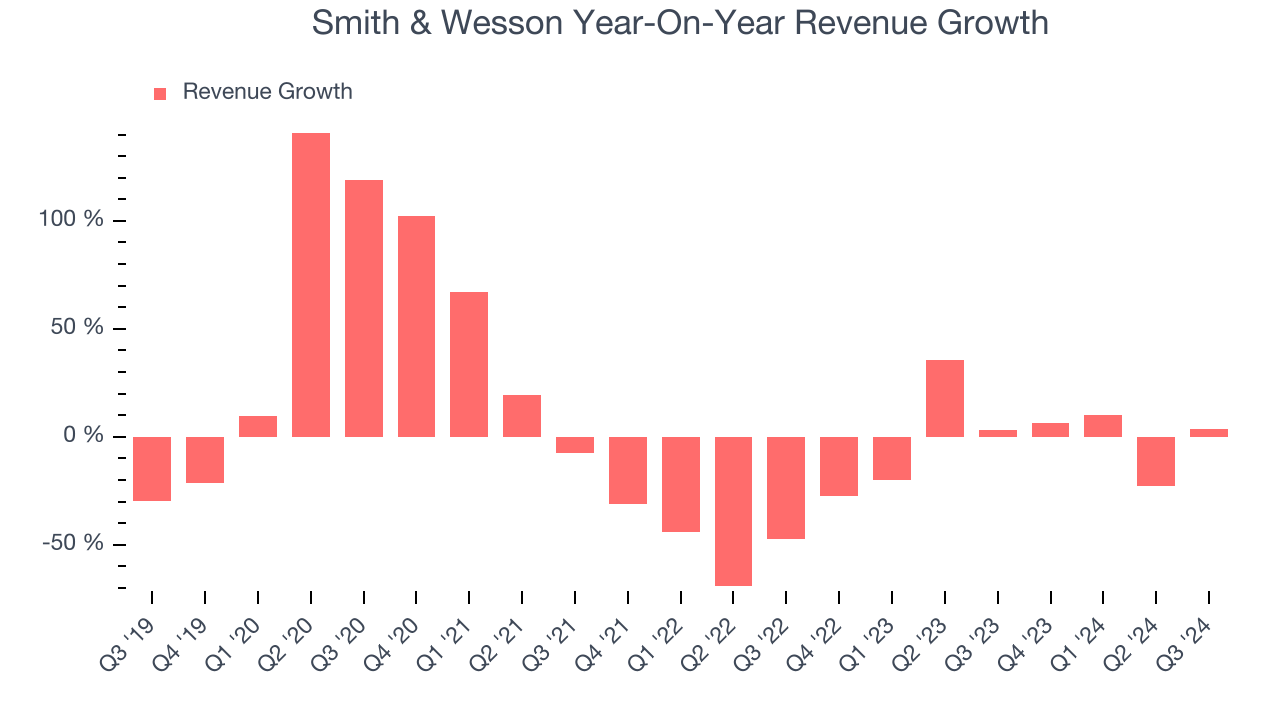 Smith & Wesson (NASDAQ:SWBI) Misses Q3 Sales Targets, Stock Drops 12.8% - The Globe and Mail