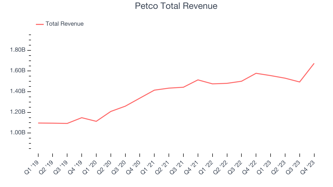Q4 Rundown: Petco (NASDAQ:WOOF) Vs Other Specialty Retail Stocks - The ...