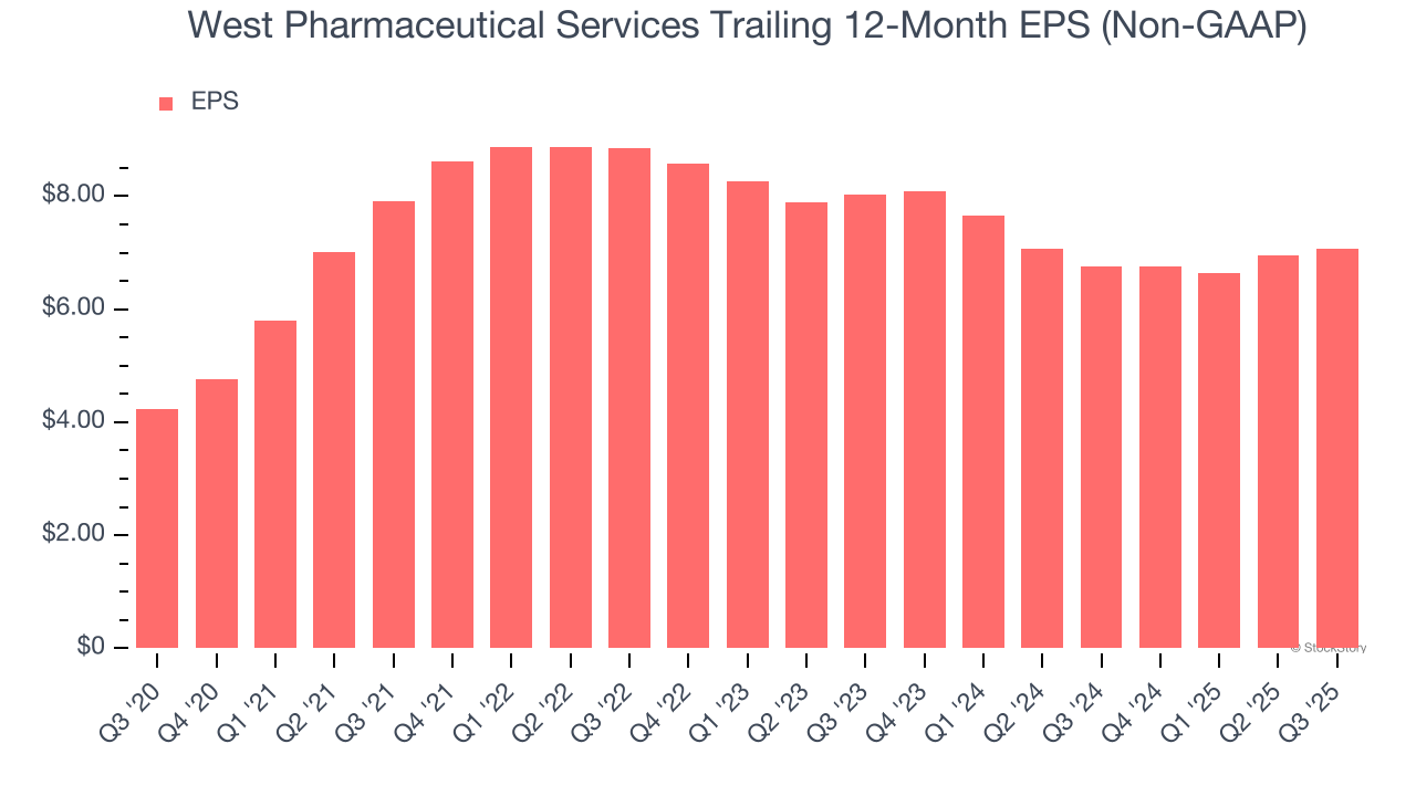 West Pharmaceutical Services’s (NYSE:WST) Q3 Sales Beat Estimates - The ...