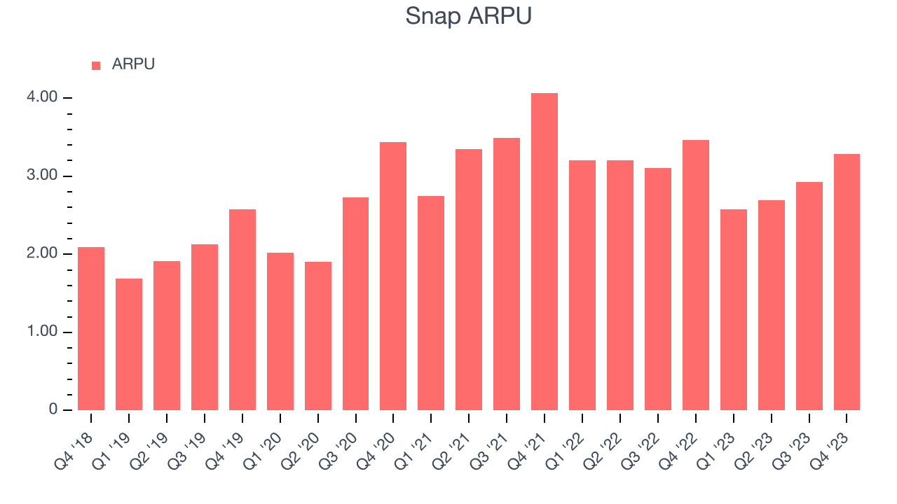 Snap (NYSE:SNAP) Reports Sales Below Analyst Estimates and Provides ...