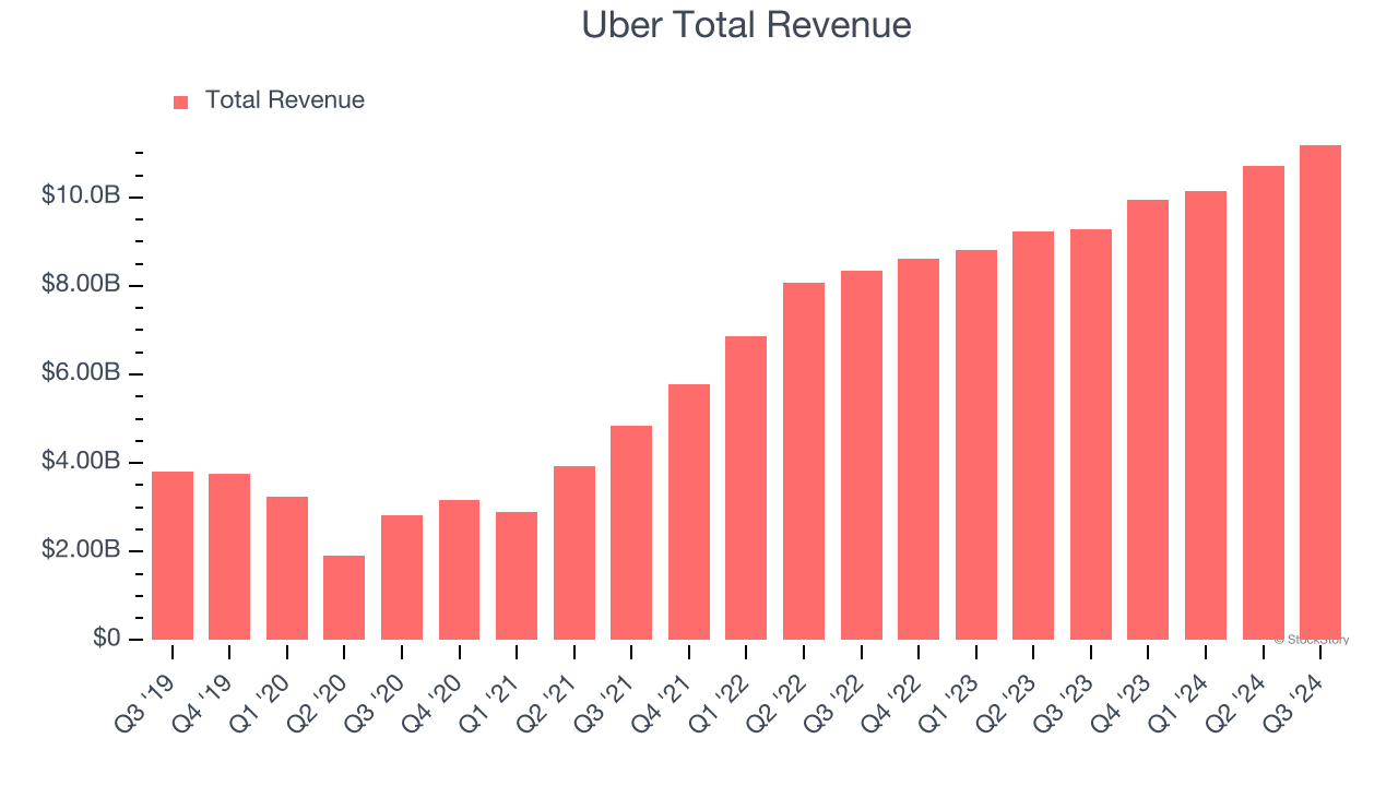 Uber (UBER) To Report Earnings Tomorrow: Here Is What To Expect - The ...