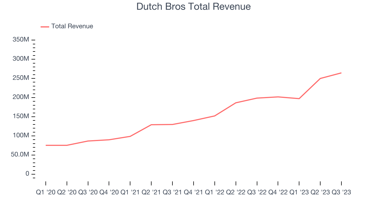 Dutch Bros (NYSE:BROS) Q3: Beats On Revenue, Full-Year Sales Guidance ...