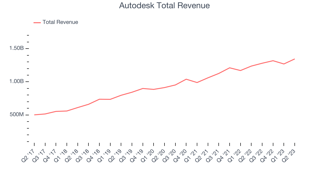 Autodesk (ADSK) Q3 Earnings: What To Expect - The Globe and Mail