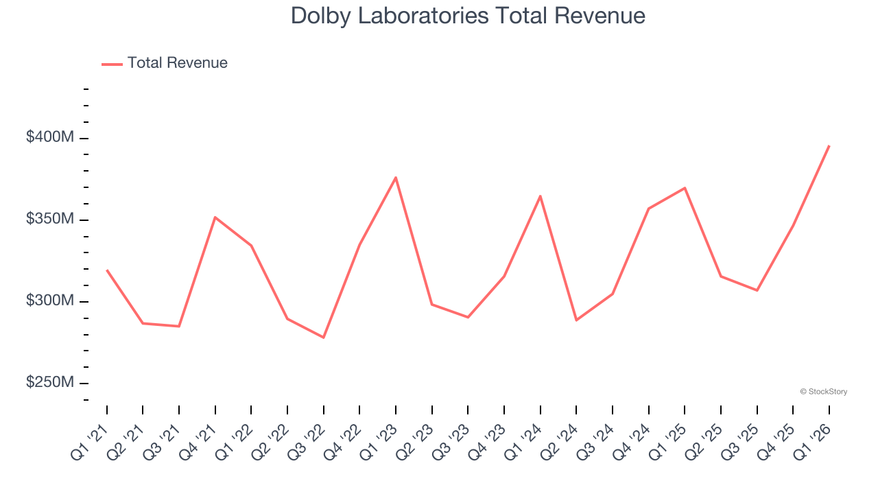 Q1 Earnings Highs And Lows: Dolby Laboratories (NYSE:DLB) Vs The Rest ...