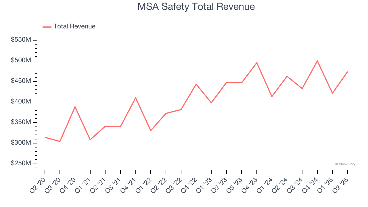 Safety & Security Services Stocks Q2 Recap: Benchmarking MSA Safety ...