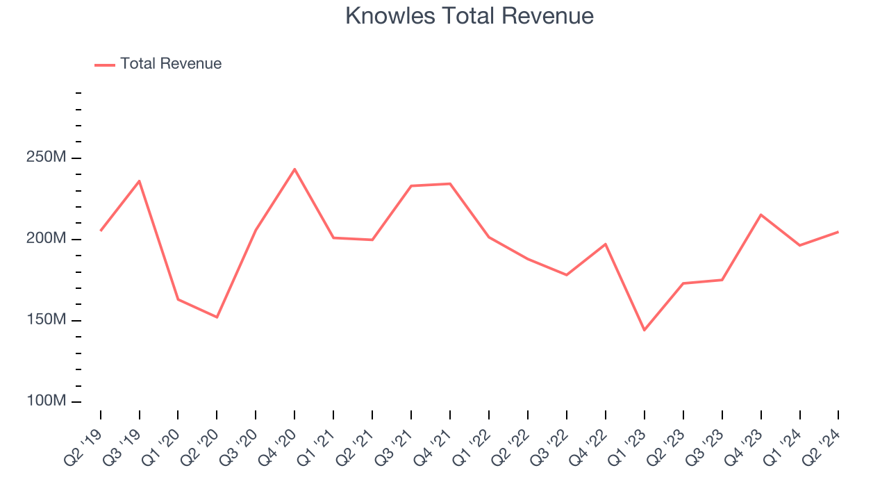Q2 Rundown: Knowles (NYSE:KN) Vs Other Electronic Components Stocks ...