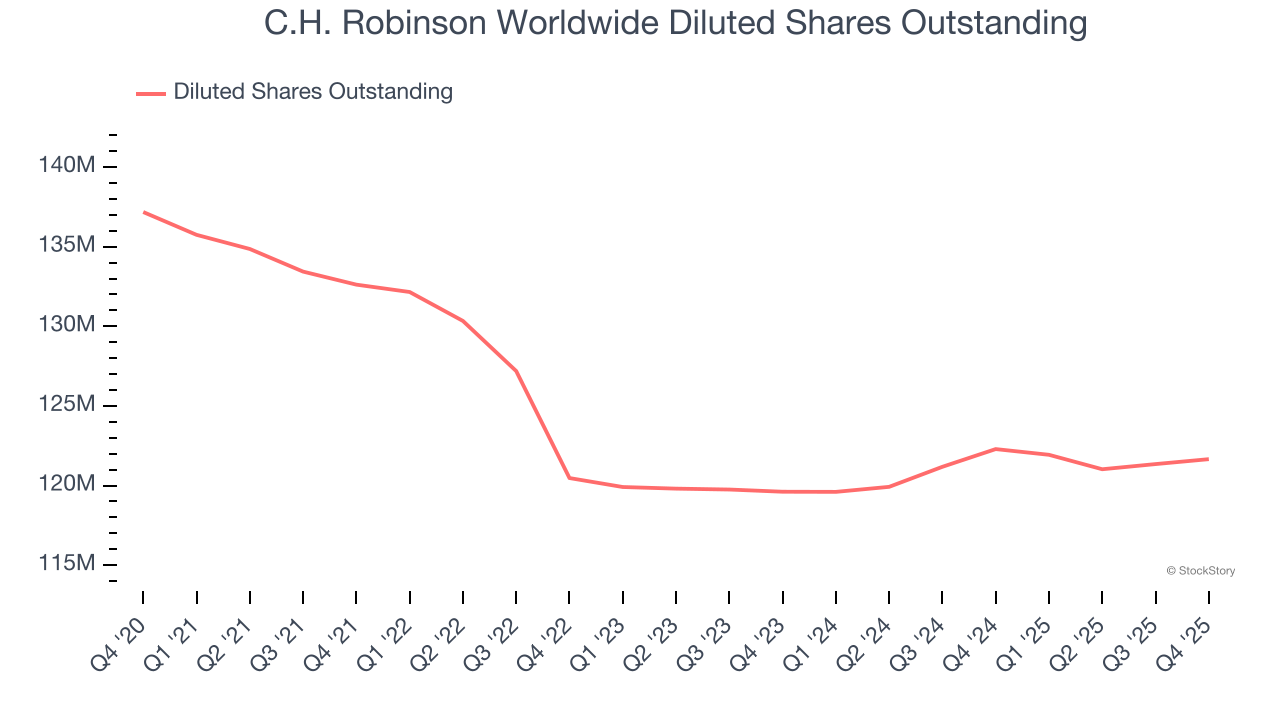 C.H. Robinson Worldwide (NASDAQ:CHRW) Reports Sales Below Analyst ...