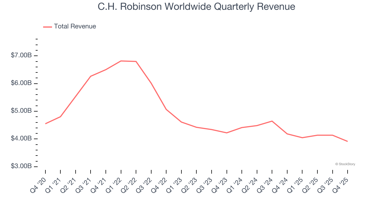 C.H. Robinson Worldwide (NASDAQ:CHRW) Reports Sales Below Analyst ...