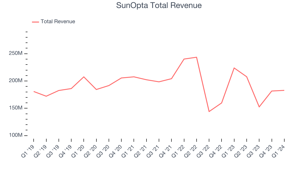 SunOpta (NASDAQ:STKL) Delivers Impressive Q1, Guides For Strong Full ...