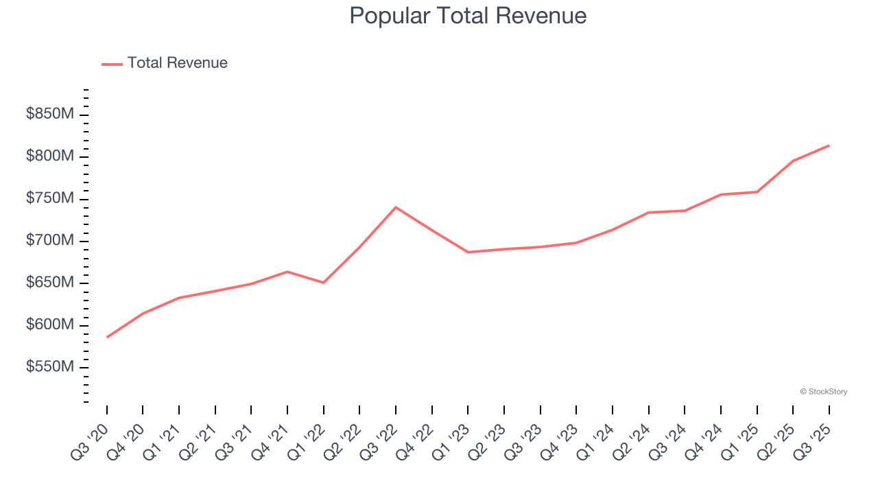 Regional Banks Stocks Q3 In Review: Popular (NASDAQ:BPOP) Vs Peers ...