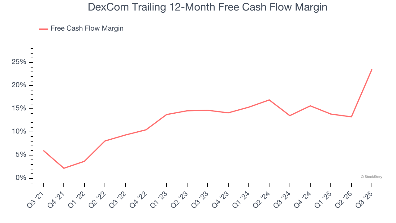 3 Reasons We’re Fans of DexCom (DXCM) - The Globe and Mail