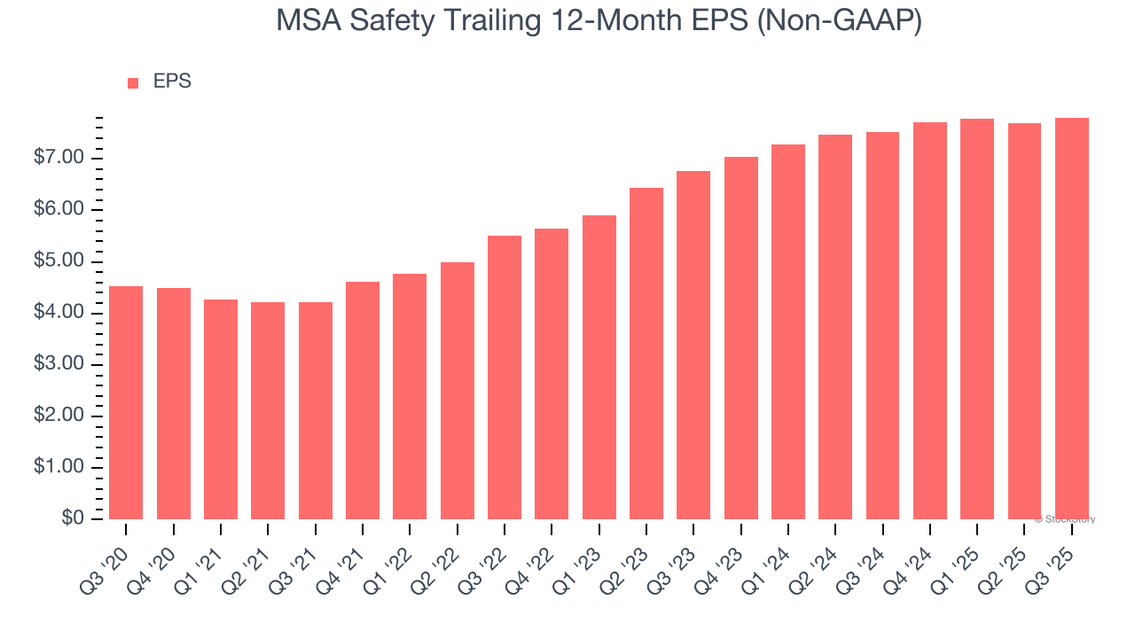 MSA Safety (MSA): Buy, Sell, or Hold Post Q3 Earnings?