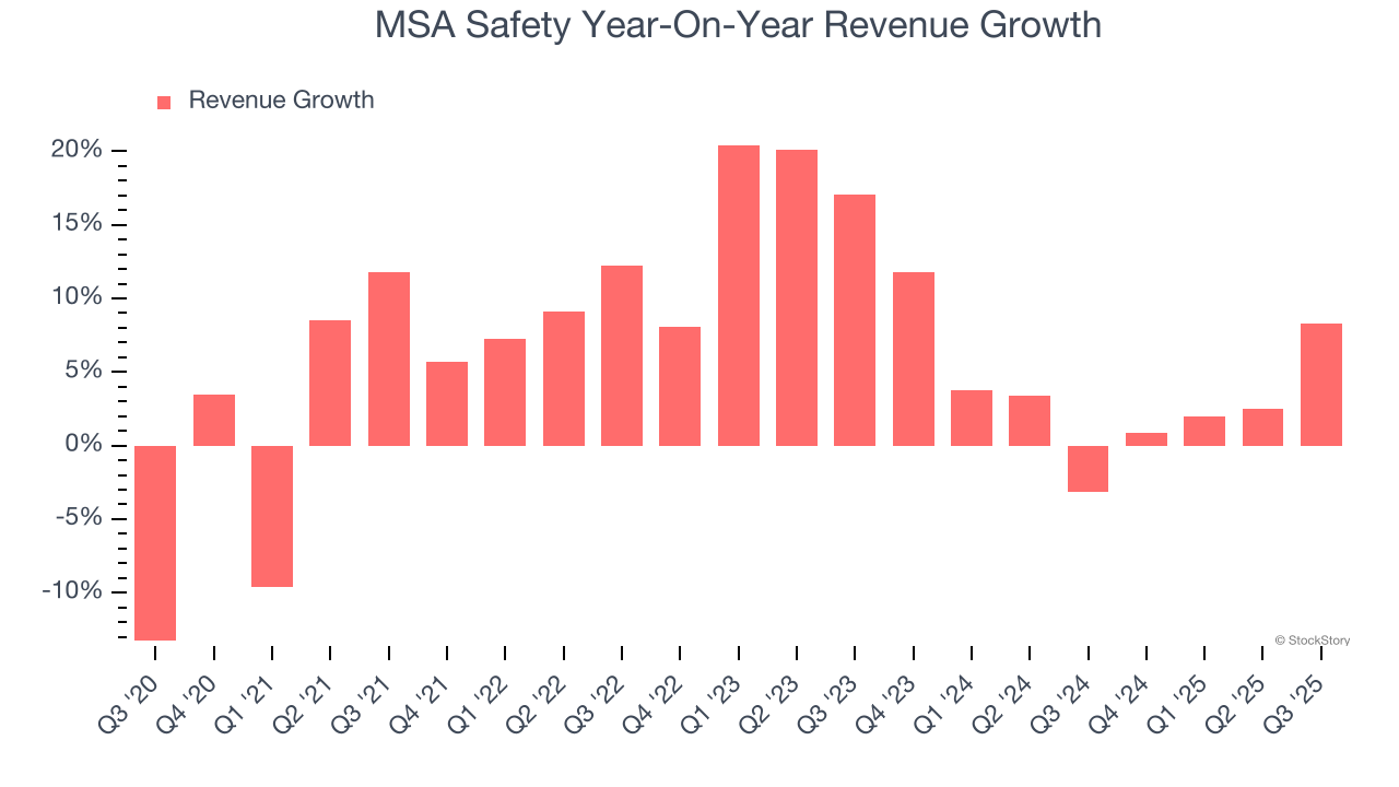 MSA Safety (MSA): Buy, Sell, or Hold Post Q3 Earnings?
